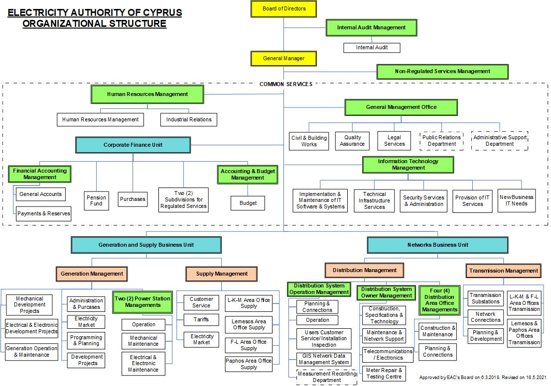EAC - Organizational Management Structure
